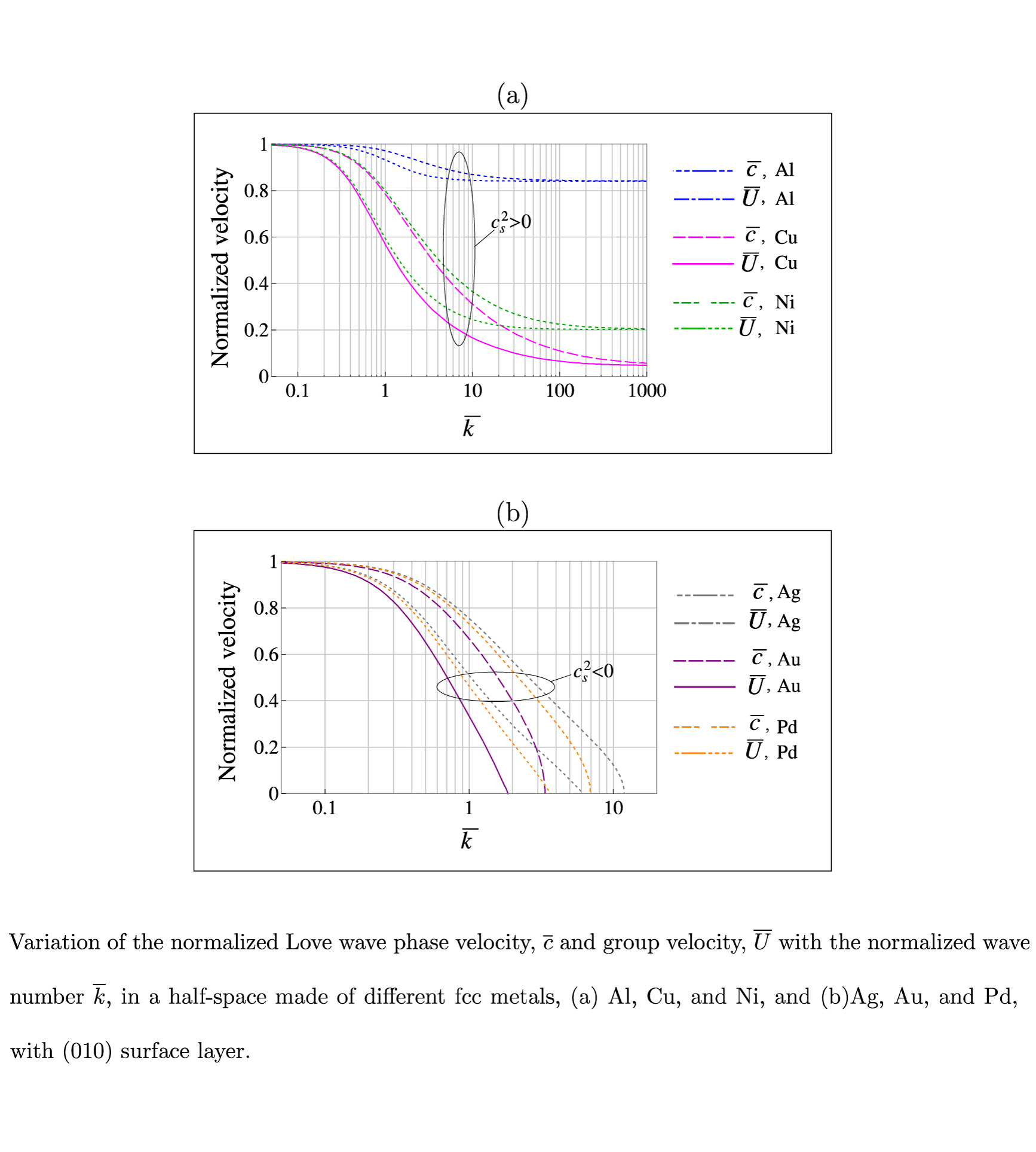Love and Rayleigh surface waves in fcc semi-infinite solids